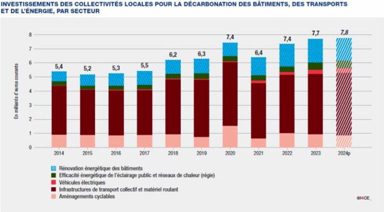 Climat : où en sont les investissements des collectivités ? « ADES – Le ...